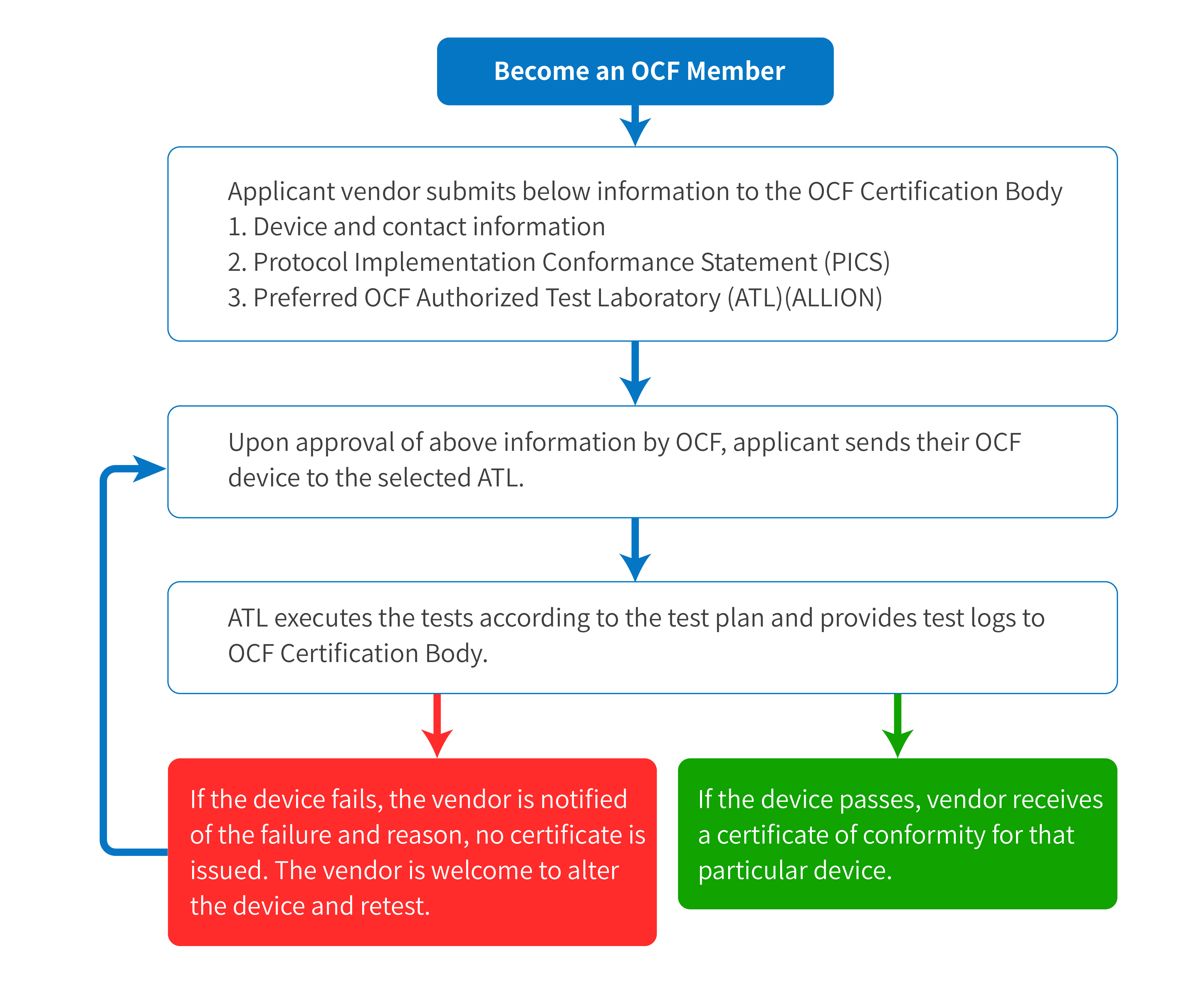 Open Connectivity Foundation (OCF) | 百佳泰 Allion Labs
